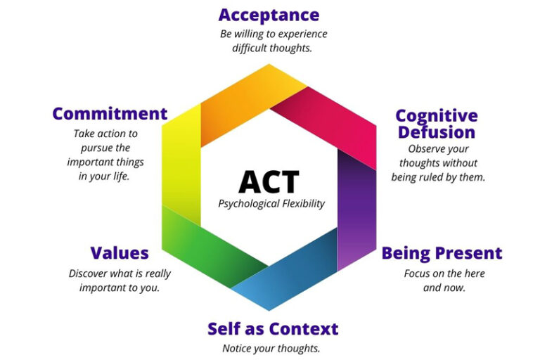 Using Acceptance and Commitment Therapy for Parents with Autistic ...